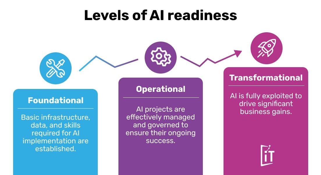 8 steps to priming your data for AI readiness